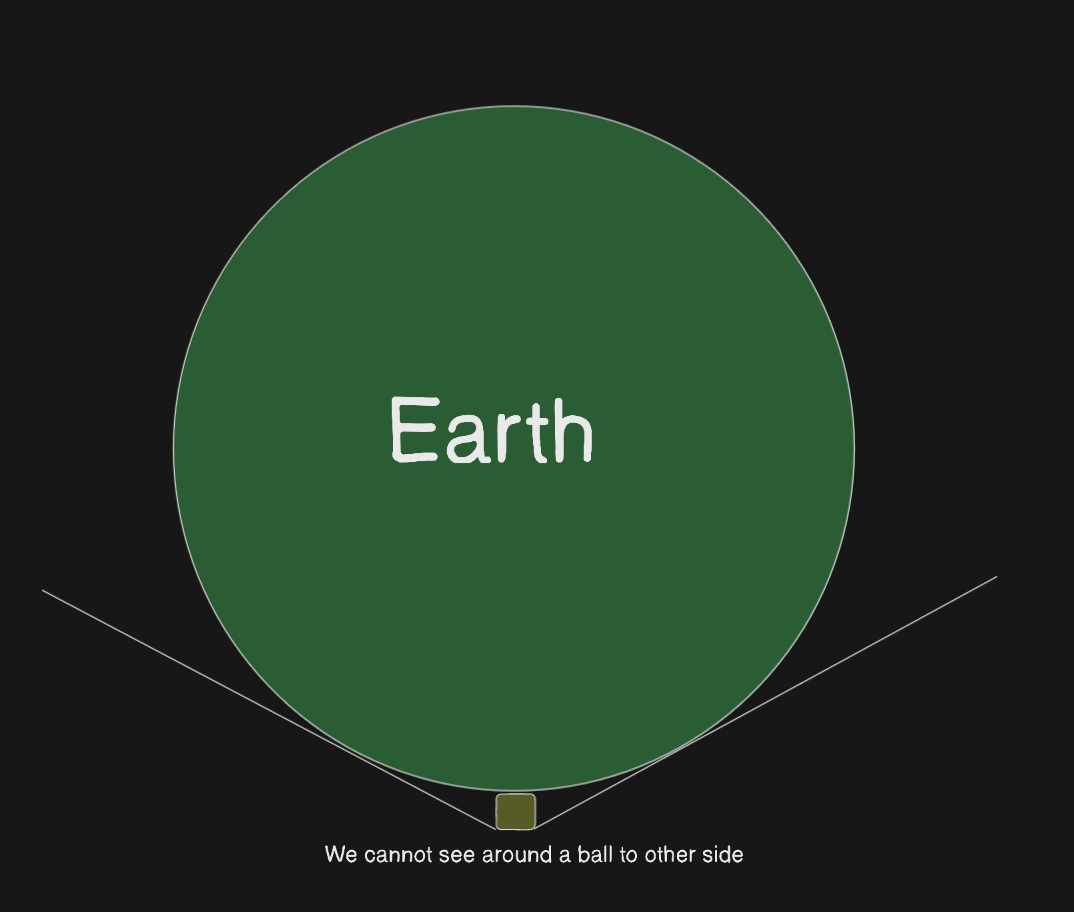 Observational Evidence for Flat Earth: Analyzing the Visibility of the ...